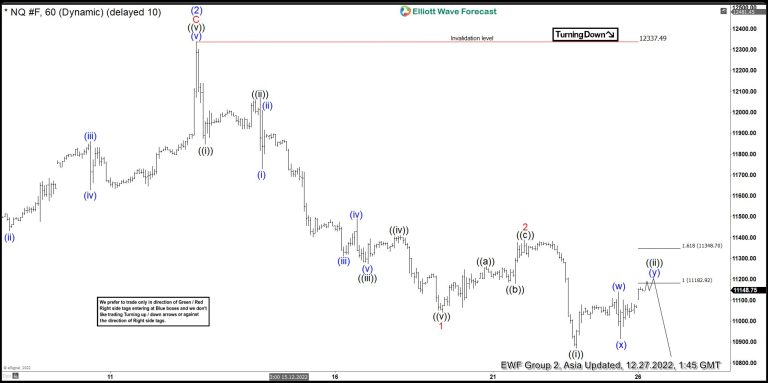 NASDAQ Reacting Lower From Elliott Wave Equal Legs Area - Elliott Wave ...