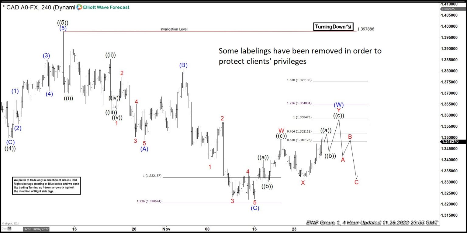 USDCAD Elliott Wave Forecasting The Path & Buying The Dips