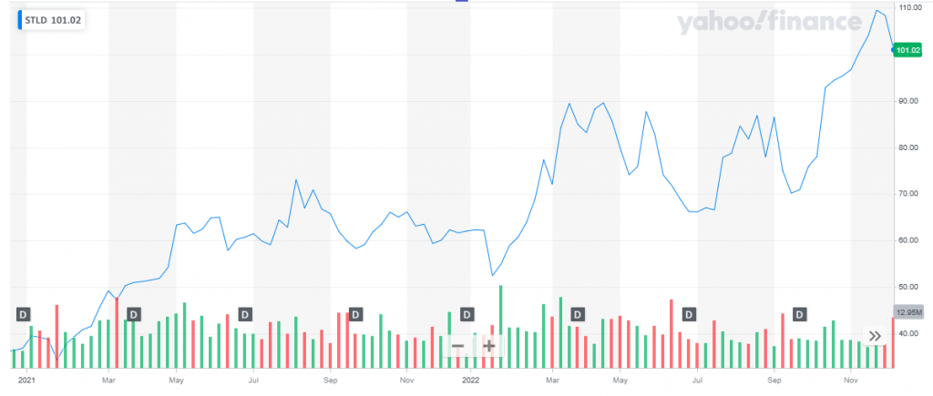 Best Metal Stocks to Buy Now