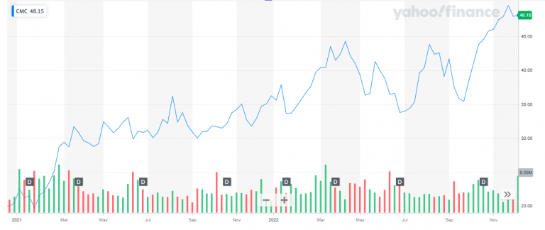 Best Metal Stocks to Buy Now