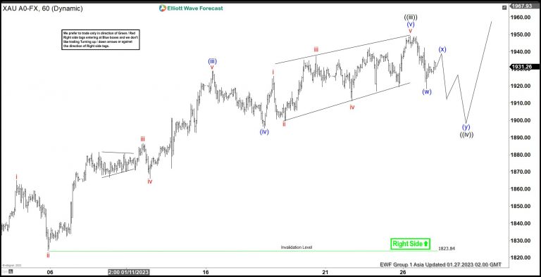 Gold (XAUUSD) Rallying in a Nesting Elliott Wave Impulse