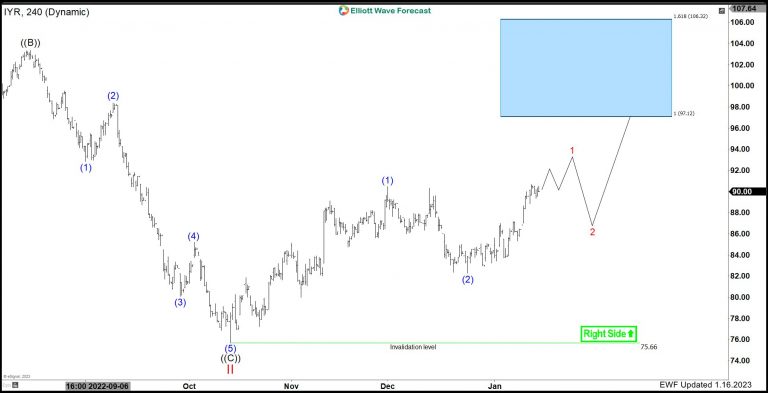 Elliott Wave suggests Real Estate ETF ($IYR) Should Extend Higher