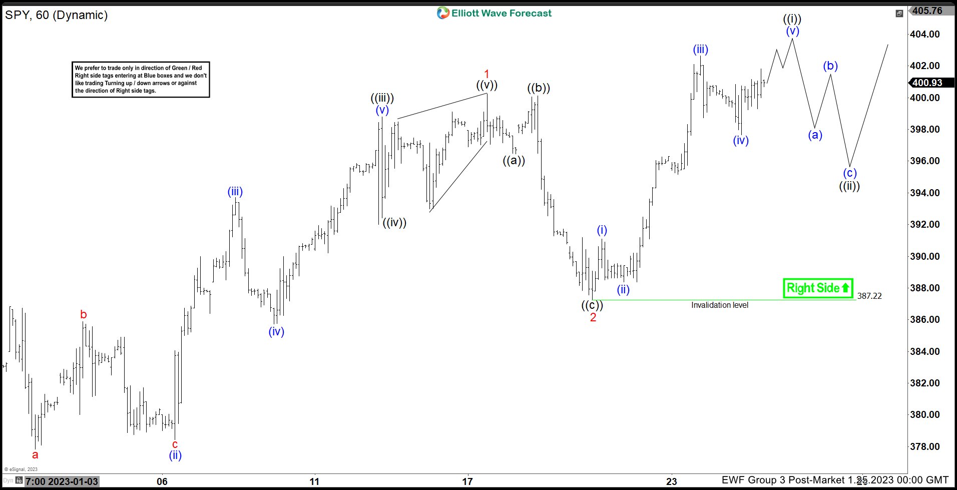 SPY 25 Jan COD - Elliott Wave Forecast: Elliott Wave Trading Signals ...