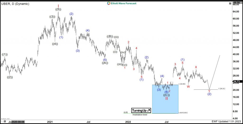 Elliott Wave Suggests ($UBER) Should Remain Supported. Elliott Wave Suggests ($UBER) Should Remain Supported.