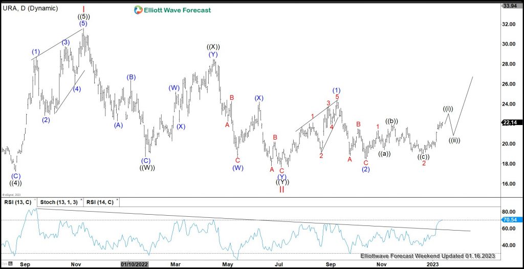 Uranium ETF (URA) Starts the Next Leg Higher
