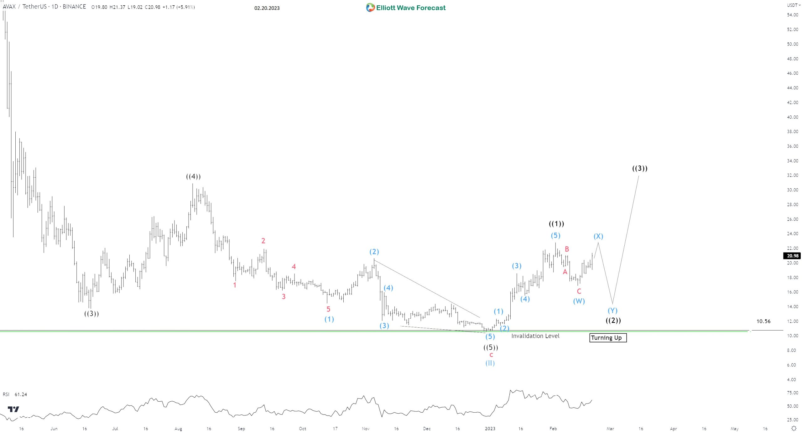 AVAX DAILY - Elliott Wave Forecast: Elliott Wave Trading Signals ...
