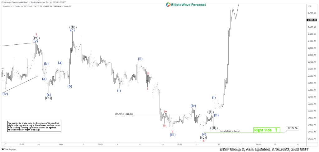 Bitcoin Extending Higher in Impulsive Elliott Wave Structure - Elliott ...