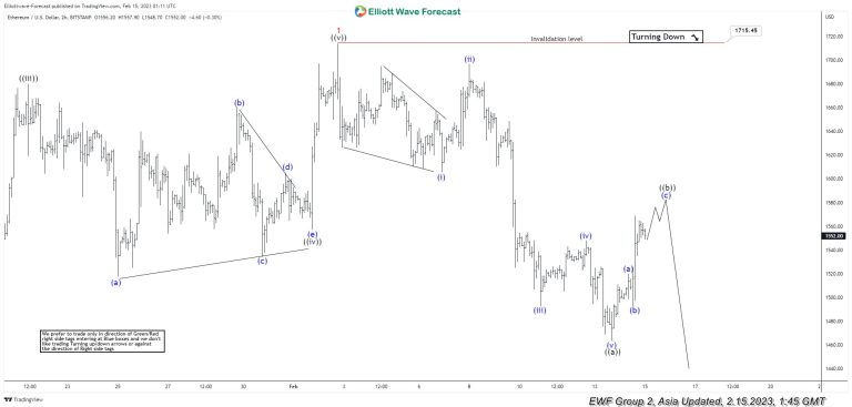 Elliott Wave View: Ethereum (ETHUSD) 5 Waves Down Calling for More ...