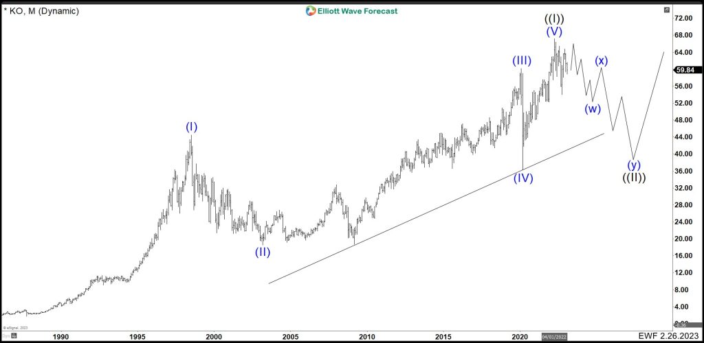 Coke (KO) Long Term Structures And Key Levels - Elliott Wave Forecast ...