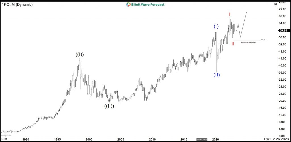 Coke (KO) Long Term Structures And Key Levels