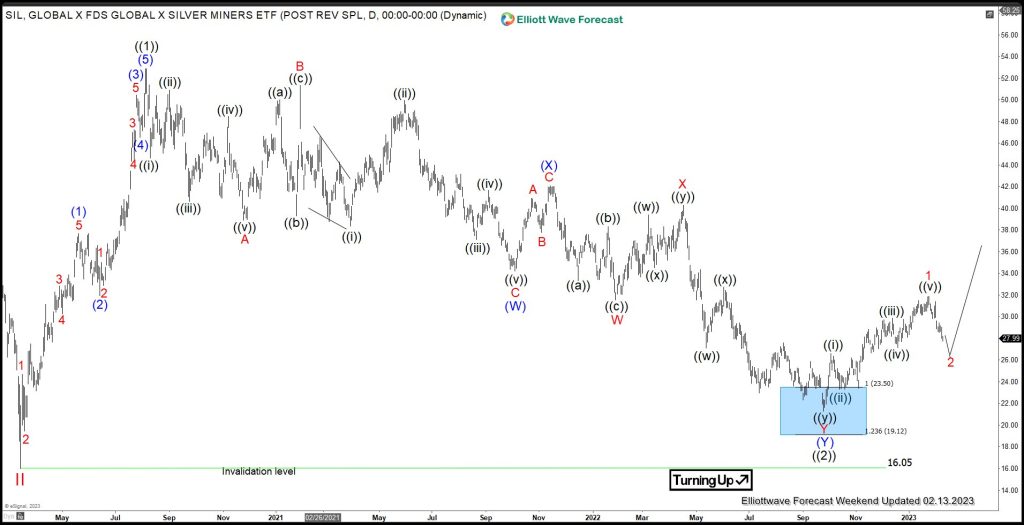 Silver Miners ETF (SIL) Looking to Correct Cycle from September 2022 ...