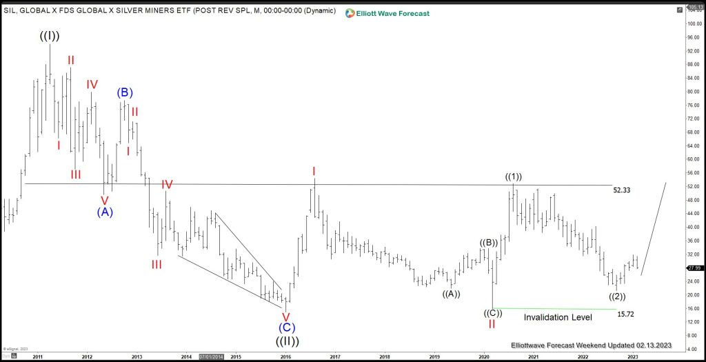 Silver Miners ETF (SIL) Looking to Correct Cycle from September 2022 ...