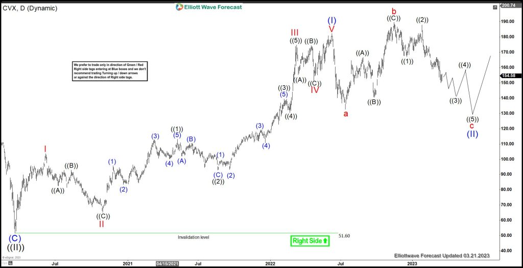 Chevron ($CVX) in Expanded Flat Elliott Wave Correction