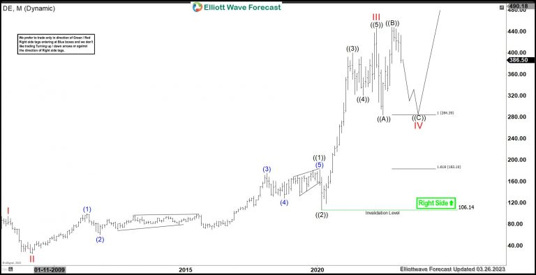 Deere & Company (DE): Favors Sideways To Lower In Correction