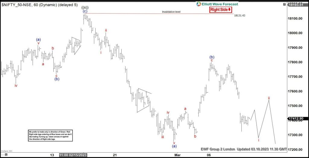 NIFTY Elliott Wave: Calling The Decline After 3 Waves Bounce NIFTY Elliott Wave: Calling The Decline After 3 Waves Bounce