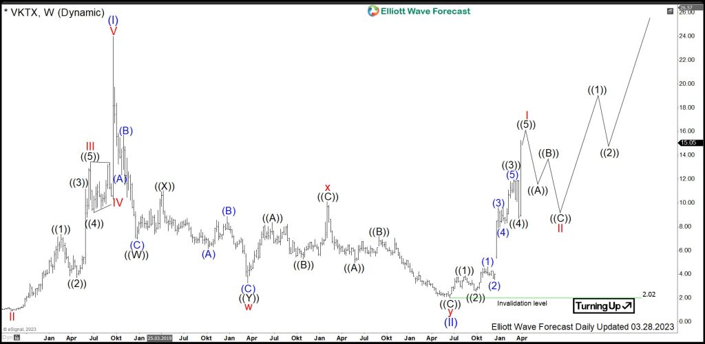 $VKTX: Viking Therapeutics Started New Bullish Cycle - Elliott Wave ...