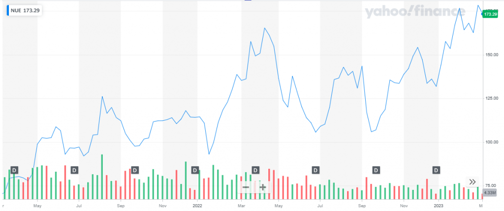 Best Material Stocks to Invest In Now