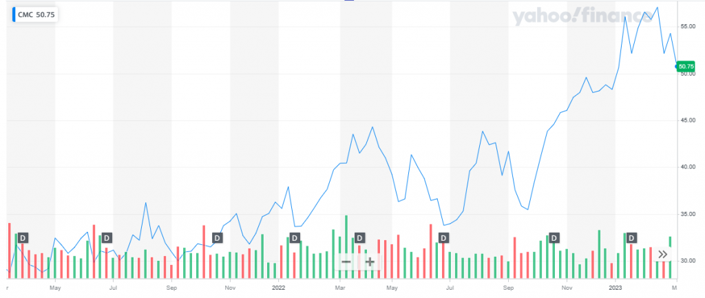 Best Material Stocks to Invest In Now