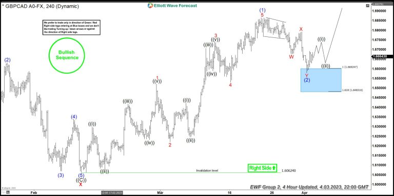 GBPCAD Touched The Blue Box Area & Now Turning Higher - Elliott Wave ...