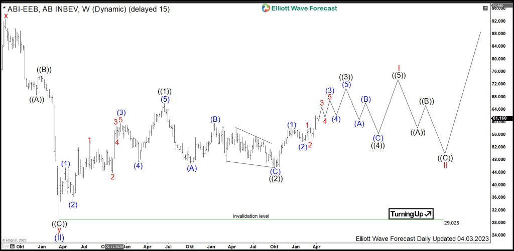 AB InBev: Should One Buy Largest Beer Stock? - Elliott Wave Forecast ...