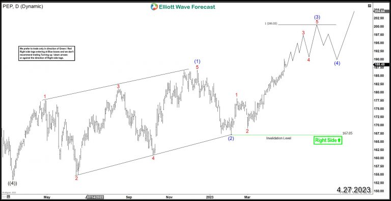 PepsiCo (NASDAQ: PEP) Gains Momentum as market volatility subsides