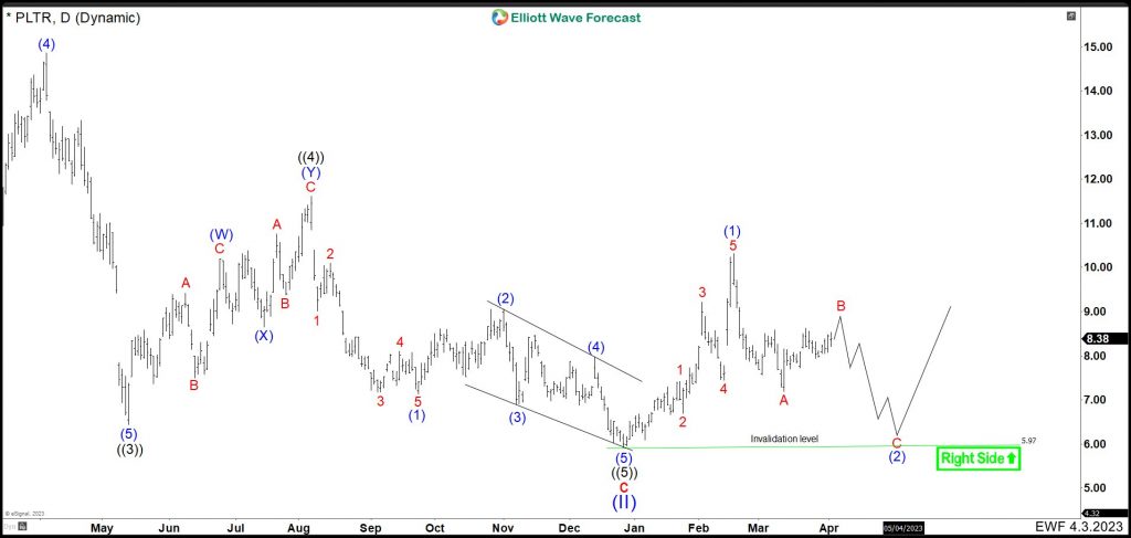 PALANTIR ($PLTR) May Have Ended A Bearish Cycle Since 2021