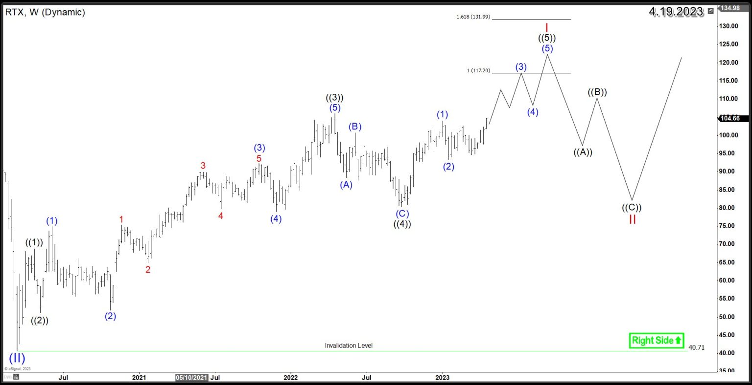 Raytheon Technologies RTX Set for Bullish Rally into New All-Time Highs ...