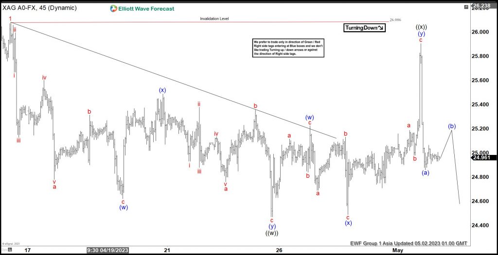 Elliott Wave View Suggests Silver (XAGUSD) Correction Still Ongoing Elliott Wave View Suggests Silver (XAGUSD) Correction Still Ongoing