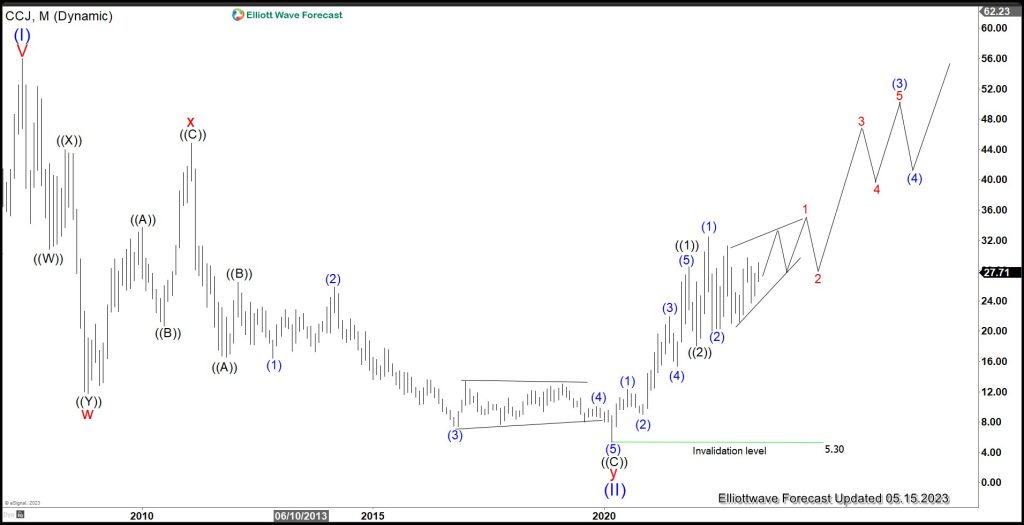 Cameco (CCJ) Still Sideways and Looking for Direction - Elliott Wave ...