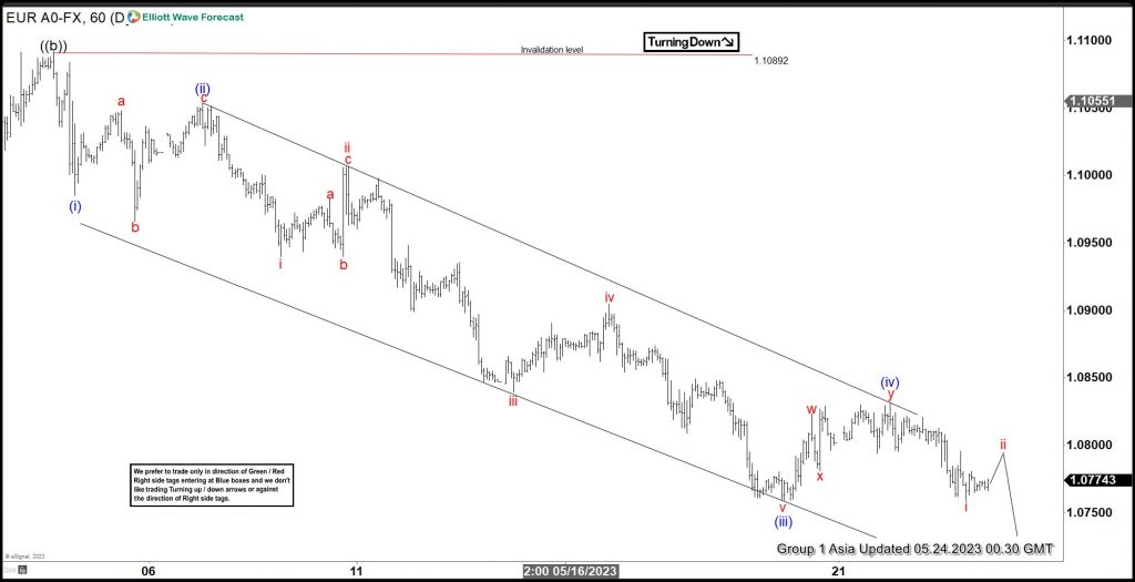 EURUSD Close to Ending Elliott Wave Impulse Decline