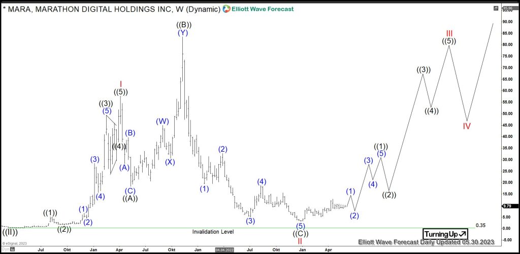 $MARA: Marathon Digital Holdings Started New Bullish Cycle - Elliott ...