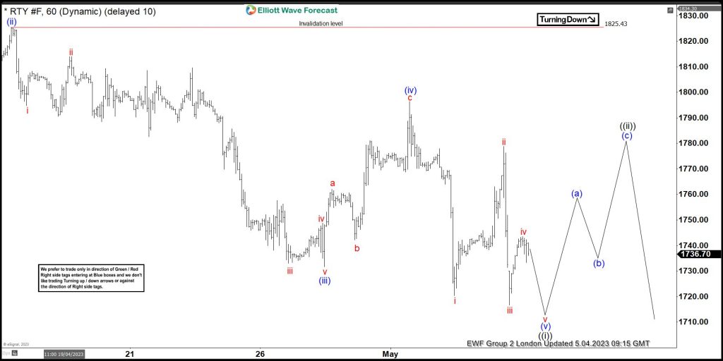 Russell 2000 (RTY) Looking to Break Lower
