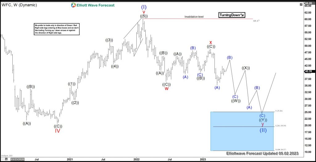 Wells Fargo & Company (WFC) Sequence Remains Bearish