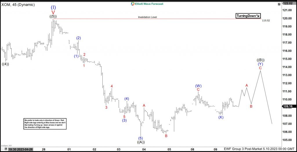 Elliott Wave Impulse Decline in Exxon Mobil ($XOM) Suggests Further ...