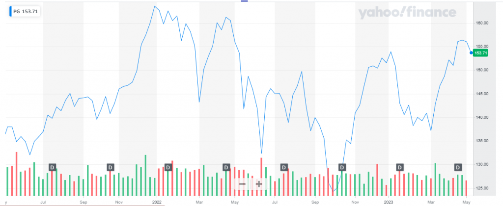 Best Non-Cyclical Stocks to Invest in 2024