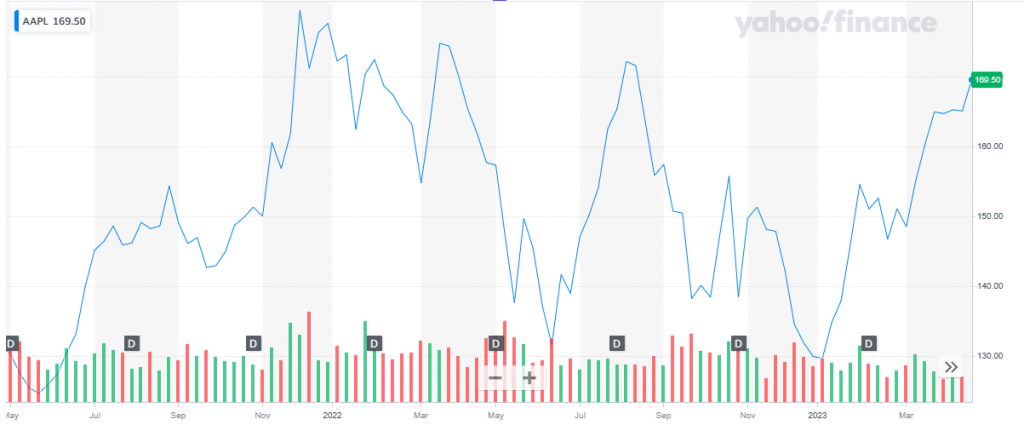 10 Most Safe Stocks to Buy For Long-Term