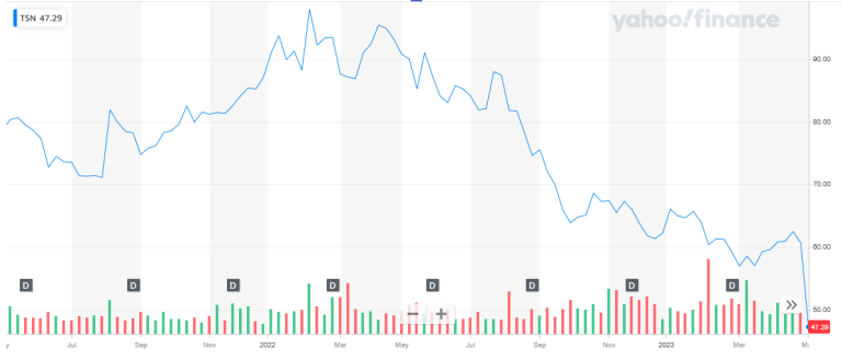 Best Non-Cyclical Stocks to Invest in 2026 - Elliott Wave Forecast ...