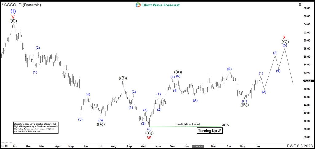 Cisco (CSCO) Ended A Correction And It Should Resume To The Upside ...