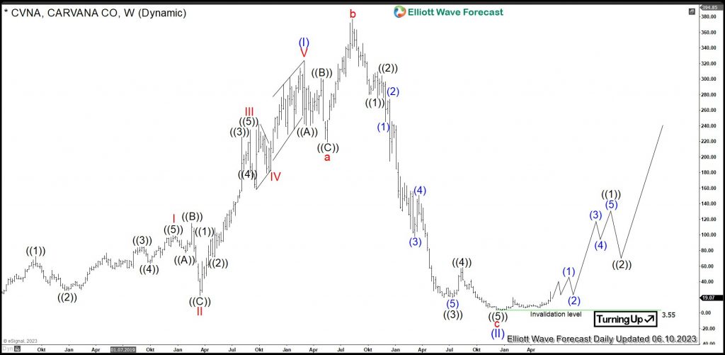 $CVNA: Car Retailer Carvana Entered Next Bullish Cycle