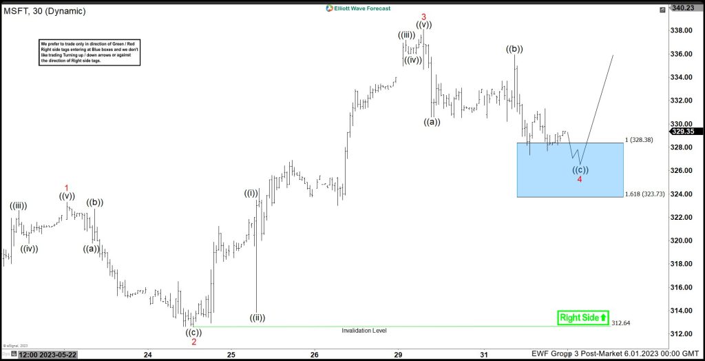 Microsoft Corp. ($MSFT) Reacts Higher From The Blue Box Area. - Elliott ...