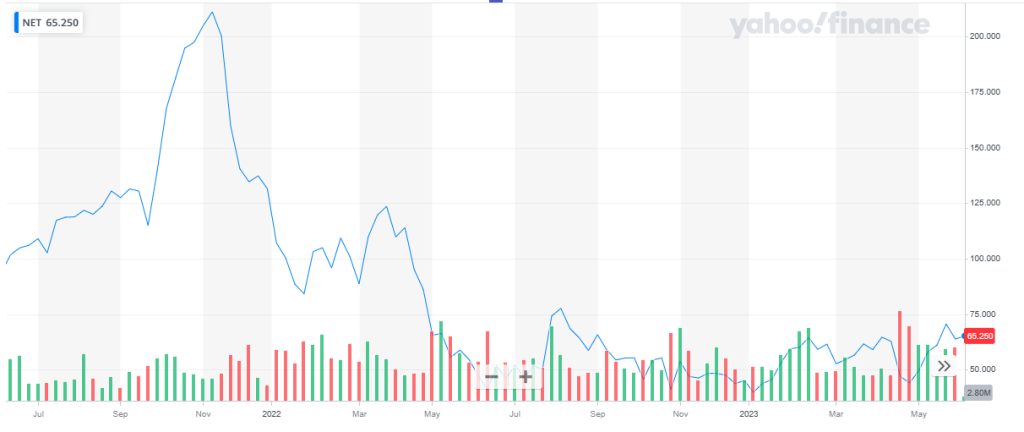 8 Best Growth Stocks Right Now in 2024 | Elliott Wave Forecast