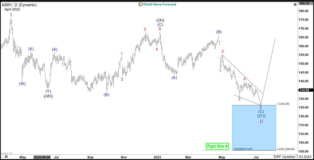 AbbVie Inc. ($ABBV) Is Poised To Rally Soon From a Blue Box Area ...