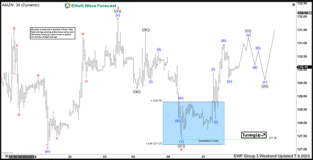 Amazon.com Inc. ($AMZN) Reacts Higher From The Blue Box Area. - Elliott ...