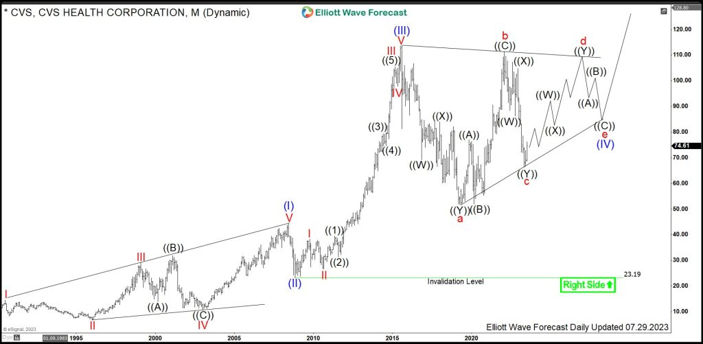 $CVS: CVS Health Corporation Trading within Bullish Triangle - Elliott ...