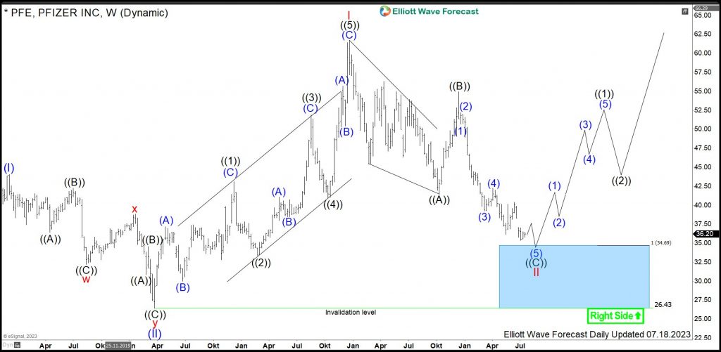 $PFE: Buying Weekly Dips in Pfizer before Next Big Move