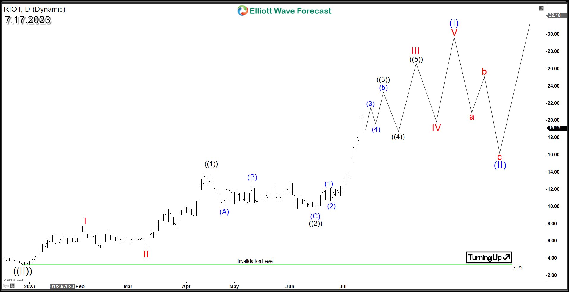 RIOT Sets The Stage For Further Advances With Strong Bullish Structure RIOT Sets The Stage For Further Advances With Strong Bullish Structure