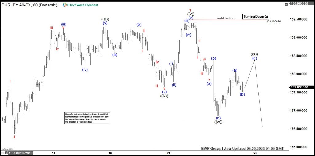 EURJPY Correcting in 7 Swing Within Bullish Trend