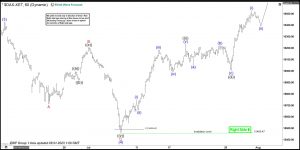 DAX Higher High Sequence Supports More Upside