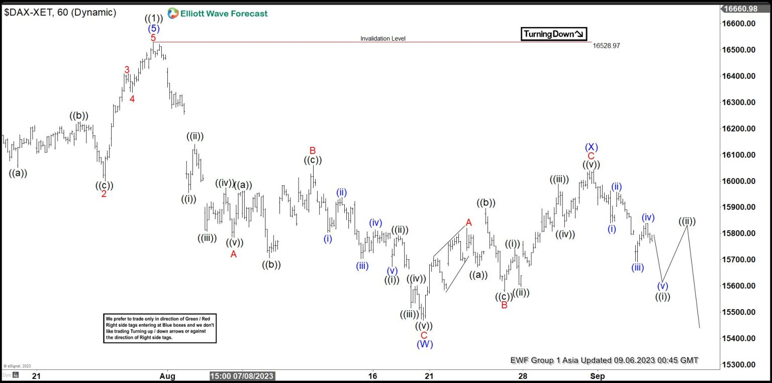 Elliott Wave View: DAX Looking to Extend Lower in Double Three ...