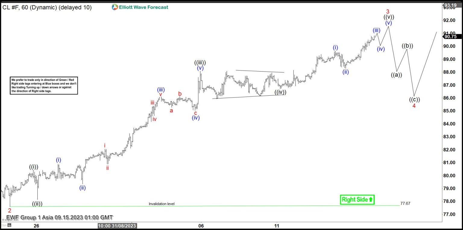 Oil (CL) Should Extend Higher in Impulsive Structure - Elliott Wave ...